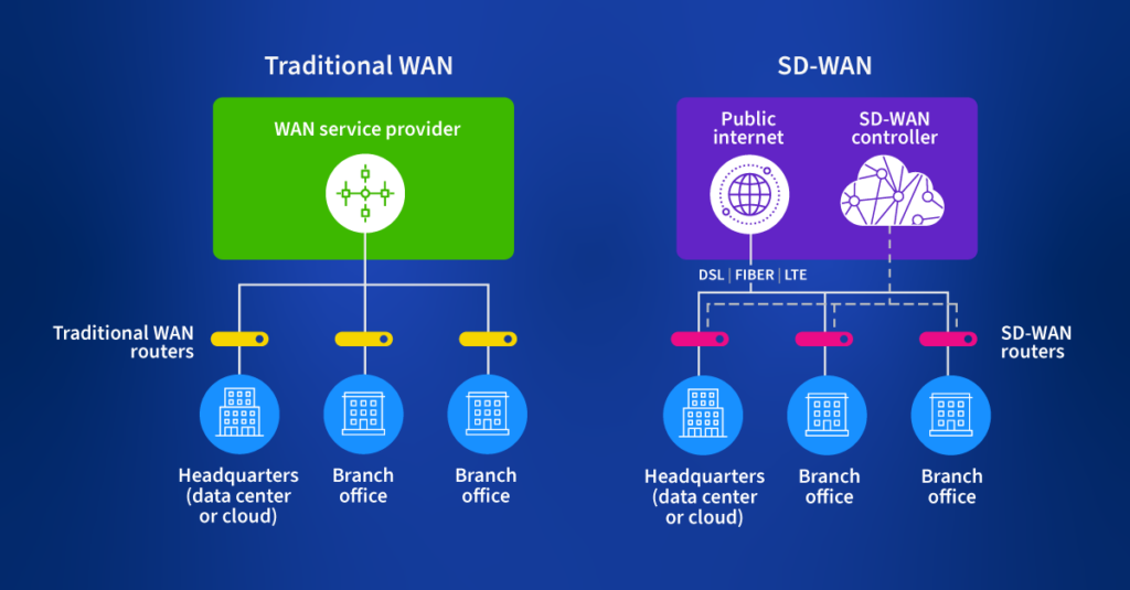 Enterprise Networking - Benaya